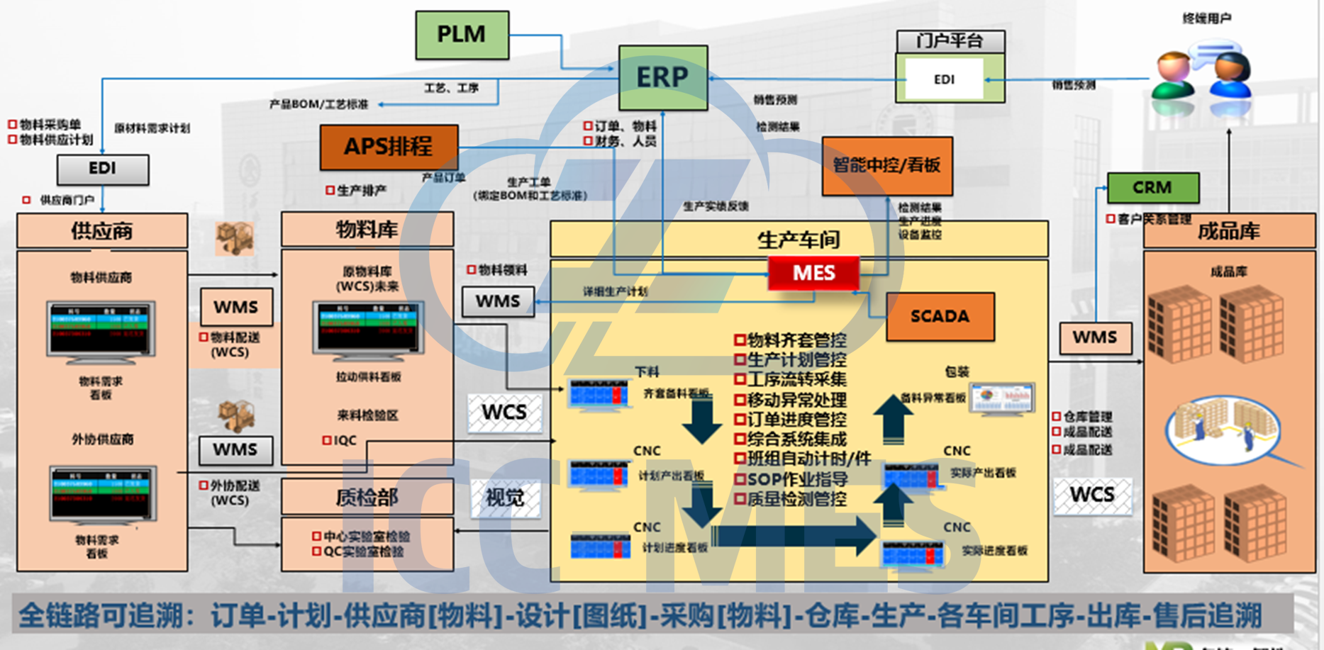轻链云mes 